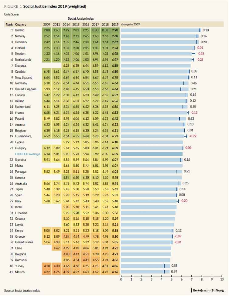 What is the country with the greatest social justice in the world?